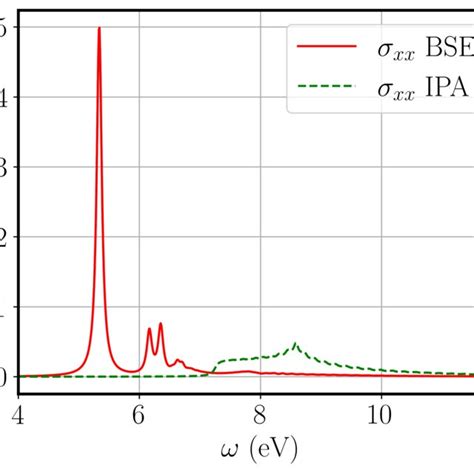 A Hbn Lattice And B Band Structure Of The Tight Binding Model