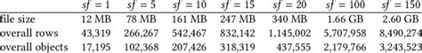 sizes of the benchmark datasets at different scale factors download