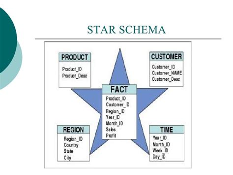 E R Vs Starschema