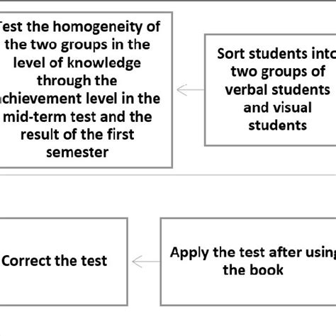 Semi Experimental Design Diagram Download Scientific Diagram