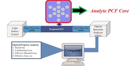 D Representation Of The Working Procedure Of The Proposed PCF Model 16 Download