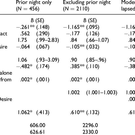 Parameter Estimates For The Multilevel Model Predicting Future Social