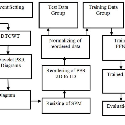flow diagram for pqd classification download scientific diagram