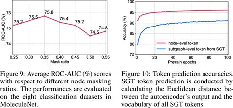 Table 1 From Rethinking Tokenizer And Decoder In Masked Graph Modeling