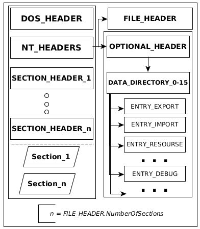 1 File Format Of Portable Executable Download Scientific Diagram