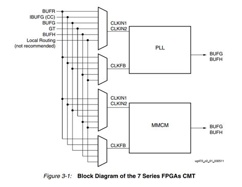 Fpga时钟资源介绍 Cmt Mmcm Pll 走看看