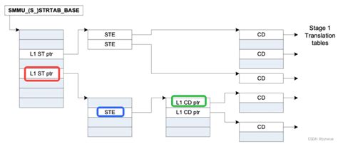 smmu 知识架构学习 csdn博客