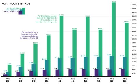 Income Level Chart