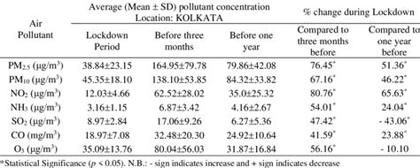 Spatio Temporal Variations Of Ambient Air Quality Parameters In Kolkata