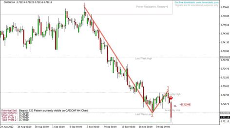 Bearish 123 Pattern Currently Visible On Cadchf H4 Chart Join Vip Club Free