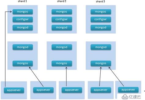 Mongodb负载均衡与备份方案的详细介绍 行业资讯 亿速云