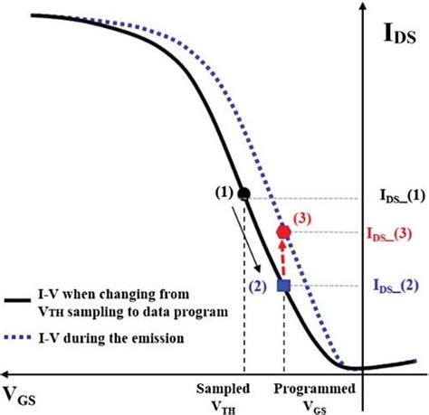 Full Article A Novel Ltpo Amoled Pixel Circuit And Driving Scheme For Variable Refresh Rate