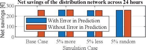 Figure 5 From Distributed Real Time Opf And State Estimation Architecture For Active