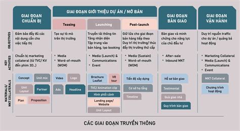 4 giai đoạn truyền thông theo vòng đời của một dự án Bất Động Sản