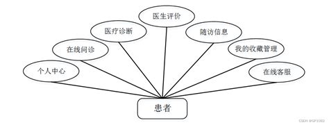 Ssm基于微信平台的患者诊后随访管理小程序p03q9【独家源码】计算机毕业设计问题的解决方案与方法ssm医院随访系统 Csdn博客