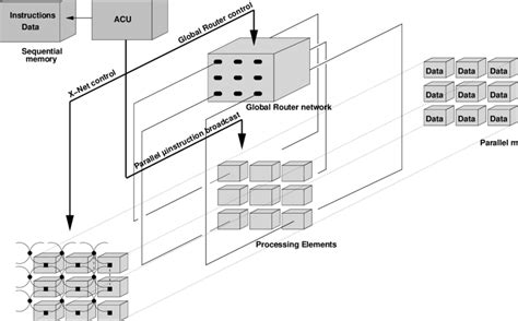 The Mppsoc Architecture The Acu Is Connected To Its Sequential Memory Download Scientific