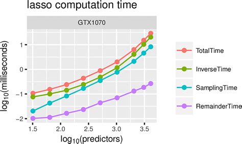 Lasso Computation Times For Gtx1070 Broken Down By Key Algorithm