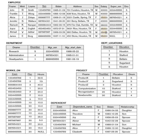 Solved Write Create Table Statement For Dependent Table For Chegg Com