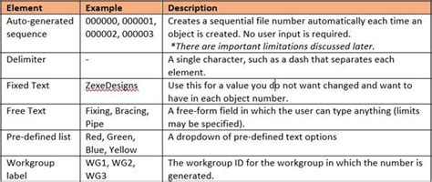 Numbering Schemes In Autodesk Vault