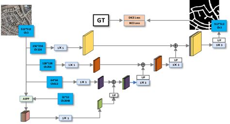 The Architecture Of Our Improved Deeplab V3 Network Secondly By
