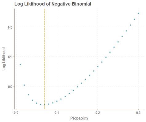 The Null Space ~ Negative Binomial Real Estate Sales