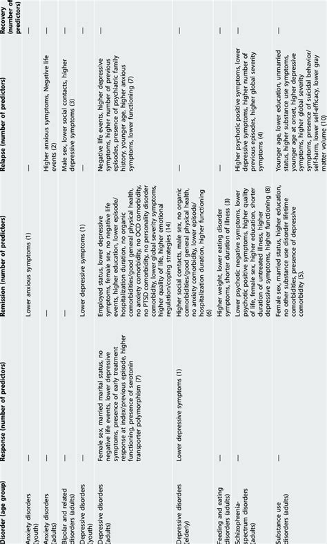 Multivariable Candidate Predictors Of Response Remission Recovery