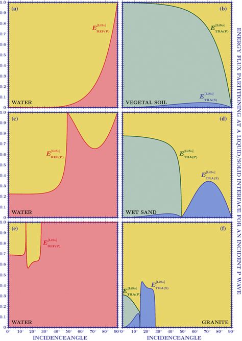 Energy Flux Partitioning At Liquidsolid Interfaces For An Incident P Download Scientific