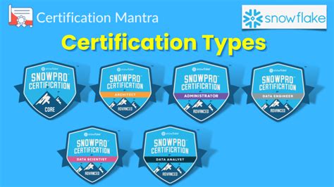 best snowflake core certification training in hyderabad 100 pass