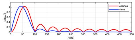 Transmittance Spectra Of The Normalized A Pair Of Orthogonal Filters