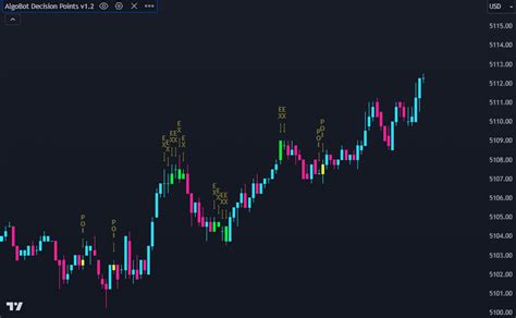 AlgoBot Decision Points Indicator For TradingView