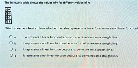 Solved The Following Table Shows The Values Ofy For Different Values