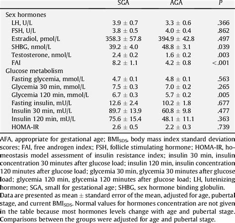 Sex Hormones And Parameters Of Glucose Metabolism In Adolescent Girls Download Scientific