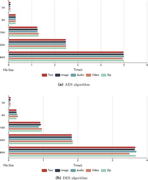 Relationship Between File Type And Encryption Time For Optimized