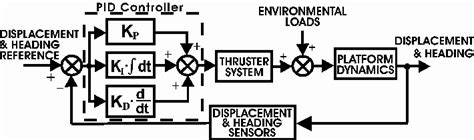 Block Diagram Of A PID Controller Download Scientific Diagram