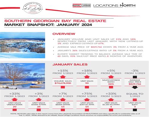 January 2024 Southern Georgian Bay Market Report Jane Moysey Real