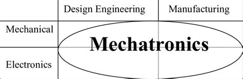 Graphical Representation Of Mechatronics Download Scientific Diagram