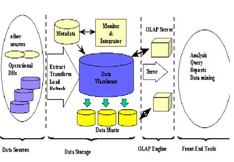 Architecture Of A Data Mining System Source Cse 300 Topics In
