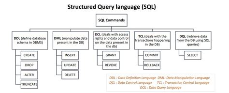 Gokul S On Linkedin Dataanalytics Sql Learningjourney Datatypes
