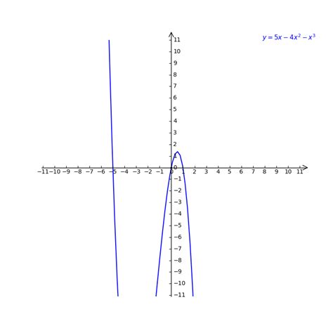 solved question 6 the curve c has equation y 5x 4x 2 x 3 a express y