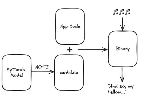 Whats Preventing PyTorch From Being Competitive With Llamafile Compiler PyTorch Developer