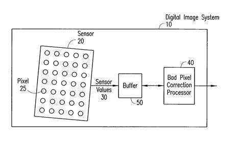 Method For Detecting And Correcting Defective Pixels In A Digital Image