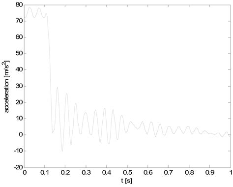 Axial Acceleration At Launcher Satellite Interface Engines