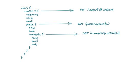 Graphql Performance Testing Manual Tyk Api Gateway