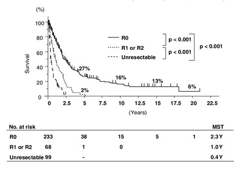 Figure 2 From Surgical Management Of Hilar Cholangiocarcinoma The Nagoya Experience Semantic
