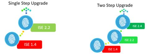 Ise Upgrades Best Practices Cisco Community