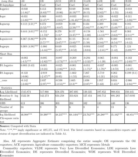 Heterogeneous Panel Data Estimates Download Table
