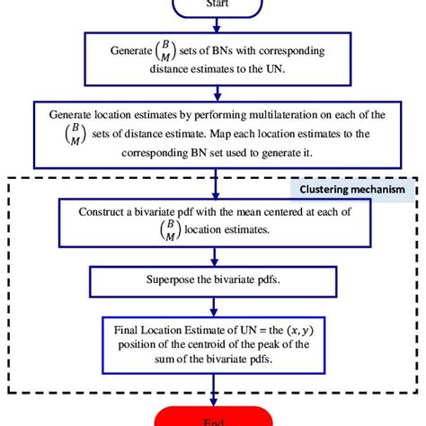 Majority Rule Based Localization Scheme Flowchart Download Scientific Diagram