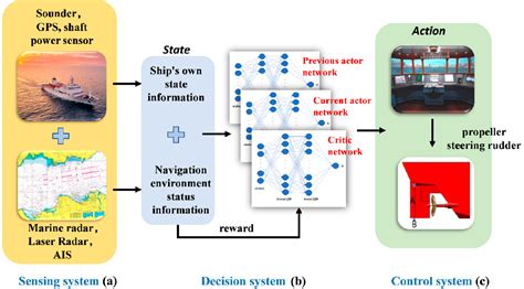 Figure 1 From Intelligent Smart Marine Autonomous Surface Ship Decision