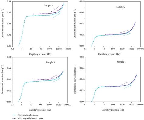Mercury Intake Withdrawal Curves Of Coal Samples Under Different
