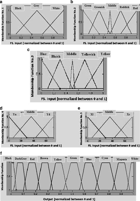 1 a e fuzzy system input membership function of l a b y and x